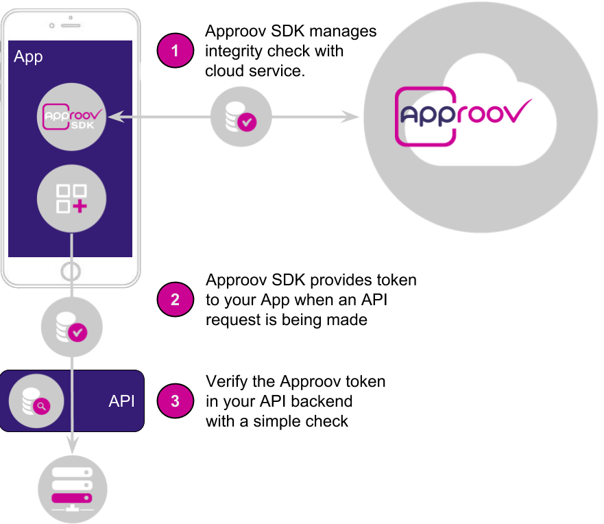 Approov Serverless Reverse Proxy In The Aws Api Gateway